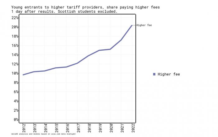 Higher fees : dataHE